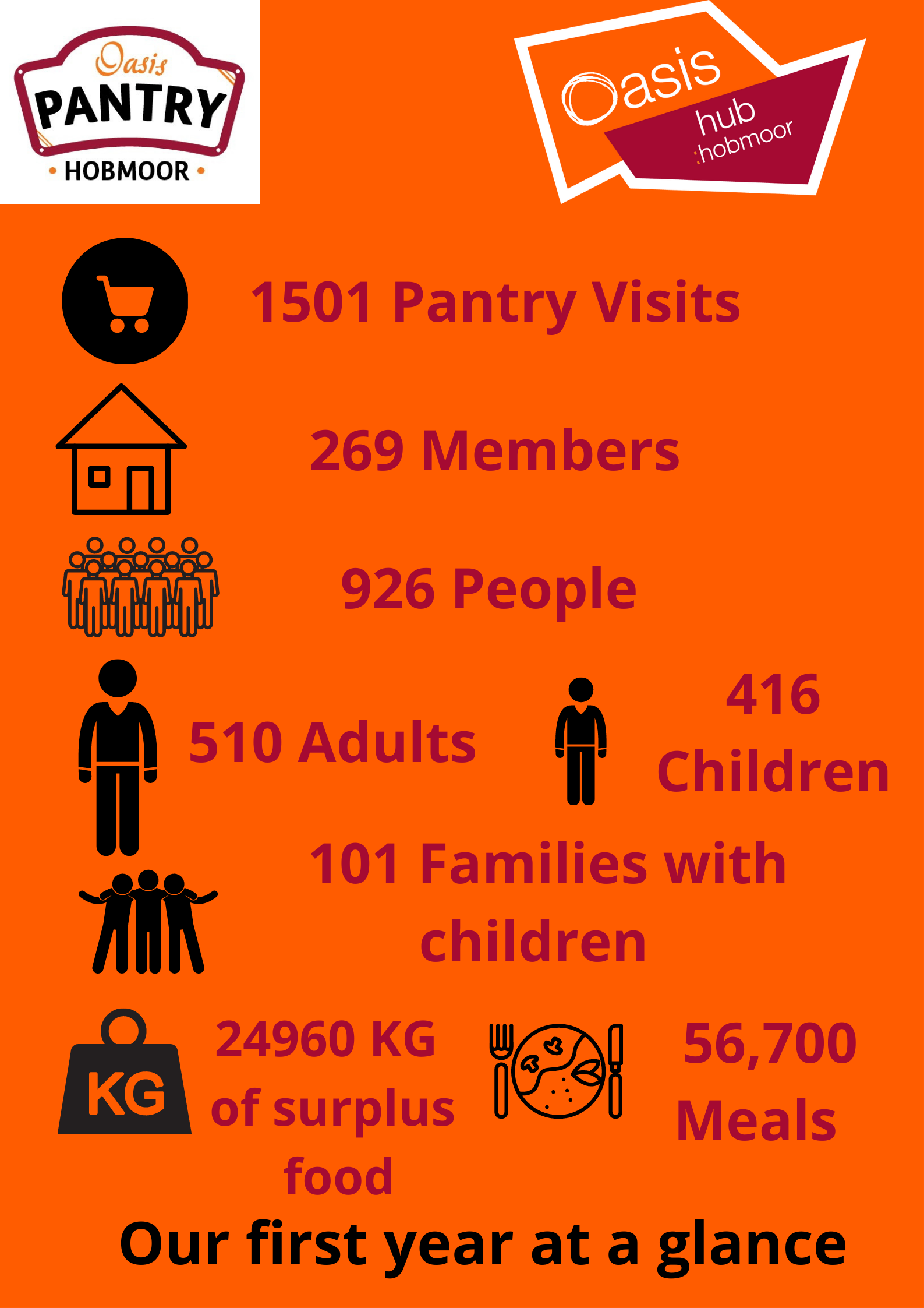 Apply to be a Pantry member - Oasis Hub Hobmoor